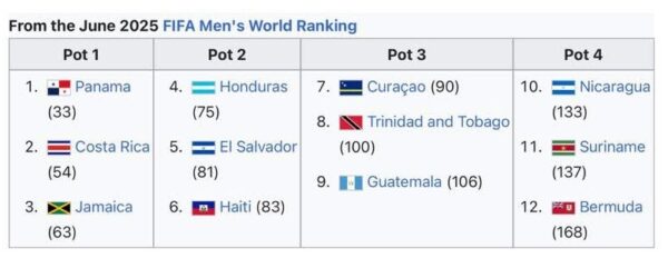 T&T get all Caribbean WCQ group; Warriors draw Jamaica and Curaçao ...